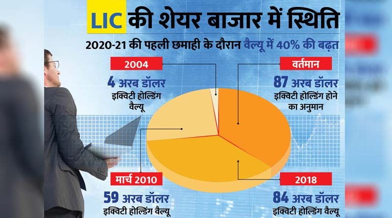 LIC's Equity Holdings Down | Life Insurance Corporation Of India Equity ...
