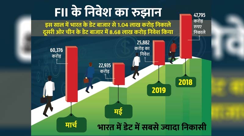 India Fiscal Deficit Increased By 135 Percent To 10.75 Lakh Crore ...